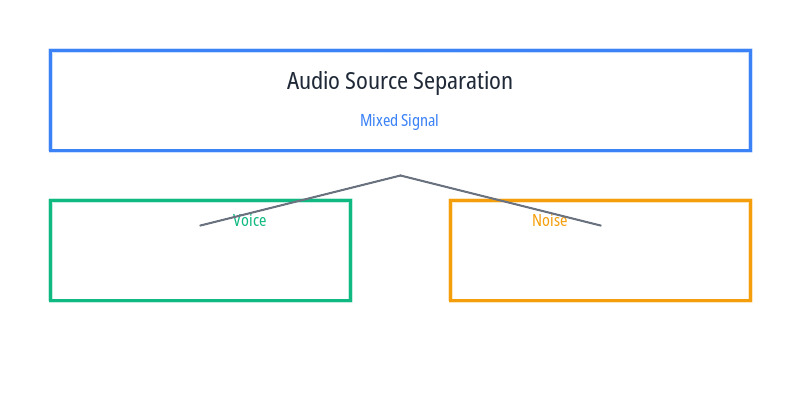 Deep Learning & Signal Processing – Wave-U-Net Source Separation | Thomas Gravier